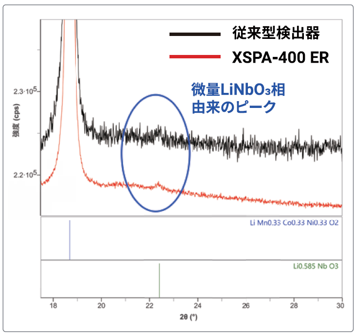 BATT1011 - 高エネルギー分解能検出器XSPA-400 ERを用いた 正極材NCMの測定